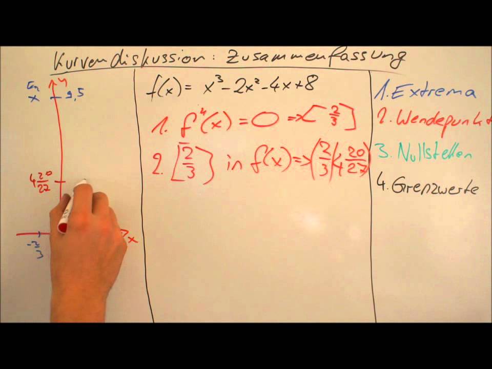 Kurvendiskussion: Zusammenfassung - Lerntippsammlung.de - YouTube