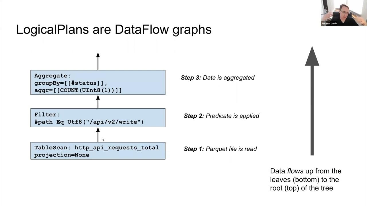 Apache Arrow Datafusion Architecture Part 2 Youtube
