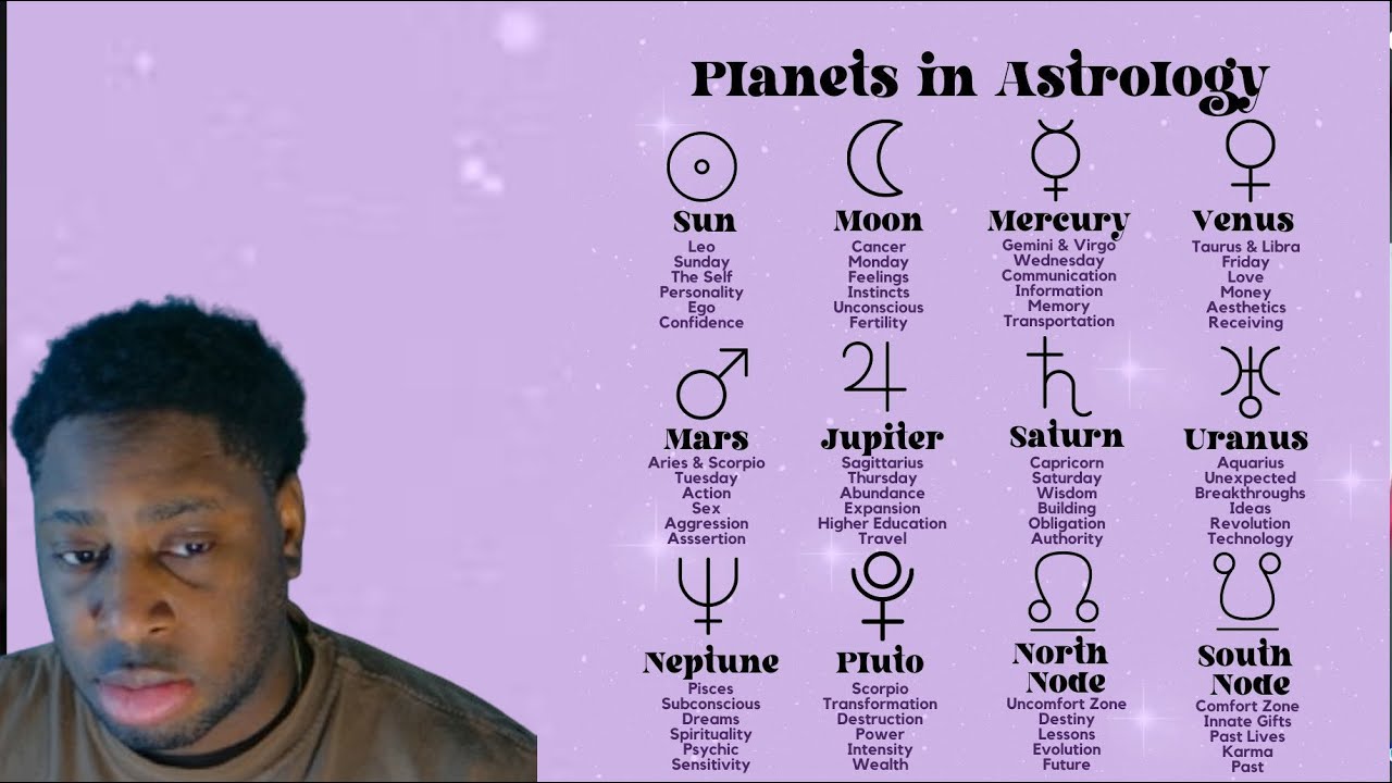 (astrology) the relationship between signs, planets and houses ...