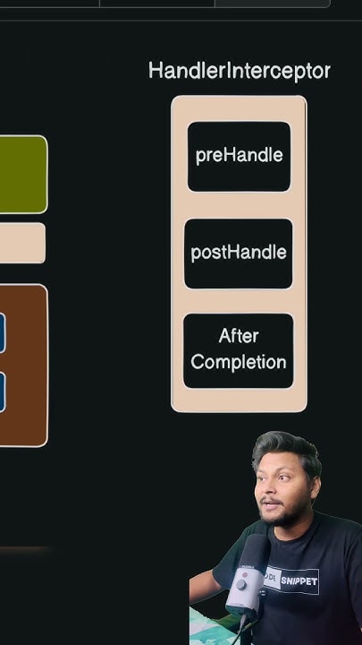 What is handler interceptor? #springframework #coding #programming # ...