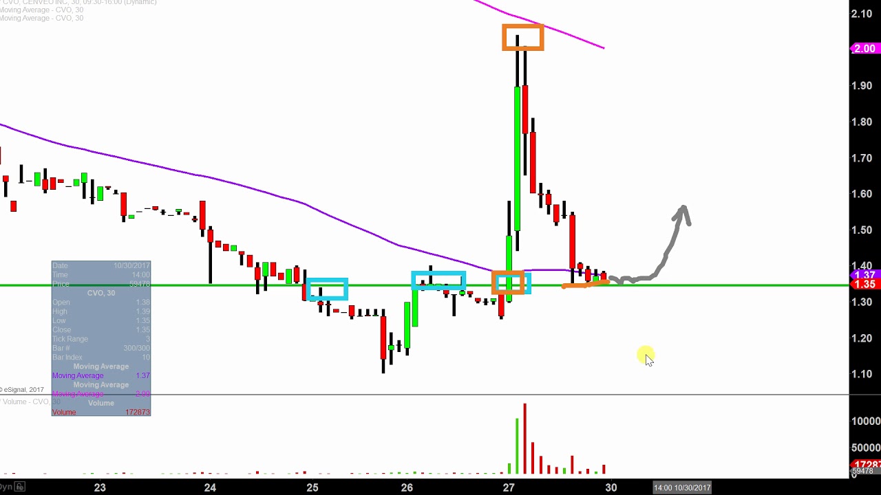 Cenveo - CVO Stock Chart Technical Analysis for 10-27-17 - YouTube