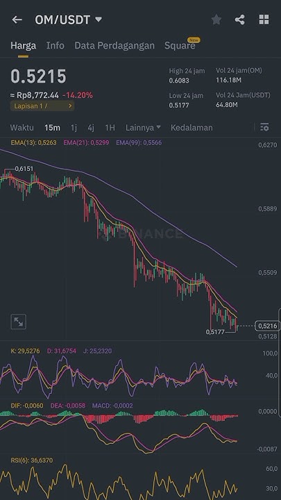 Mantra (OM) kembali merosot berkisar 14% dalam 24 jam terakhir nih😅 #mantra #om #rwa #crypto ...