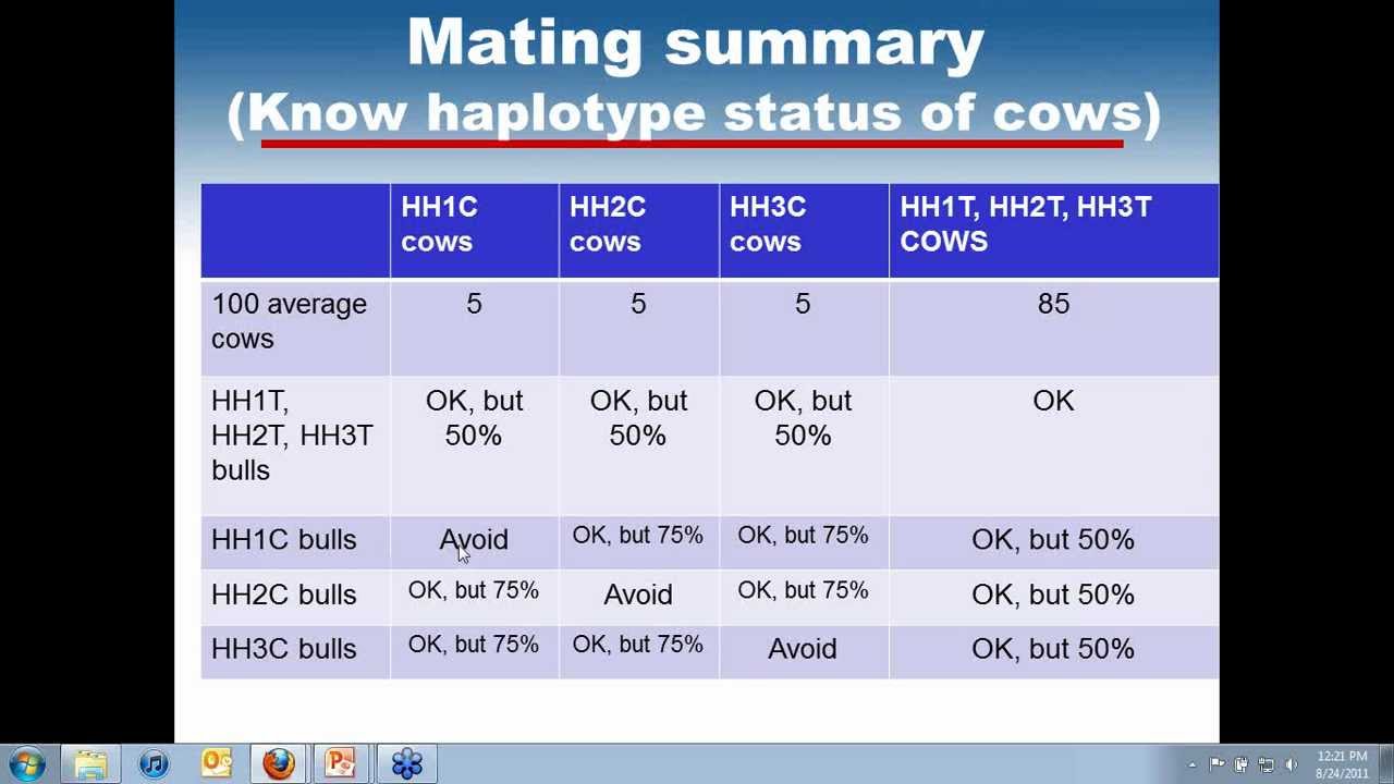 Holstein Association USA Webinar: Haplotypes Impacting Fertility in the ...