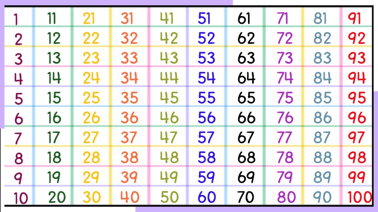 Kids learn counting 1-100 | 1 to 100 numbers | learn to count to 100 ...