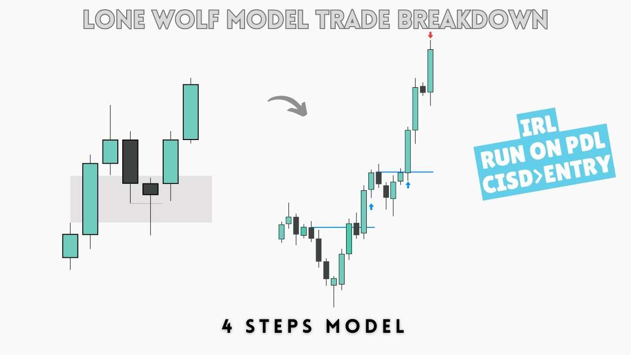 Lone Wolf Model Trade Breakdown | Top-Down analysis - YouTube