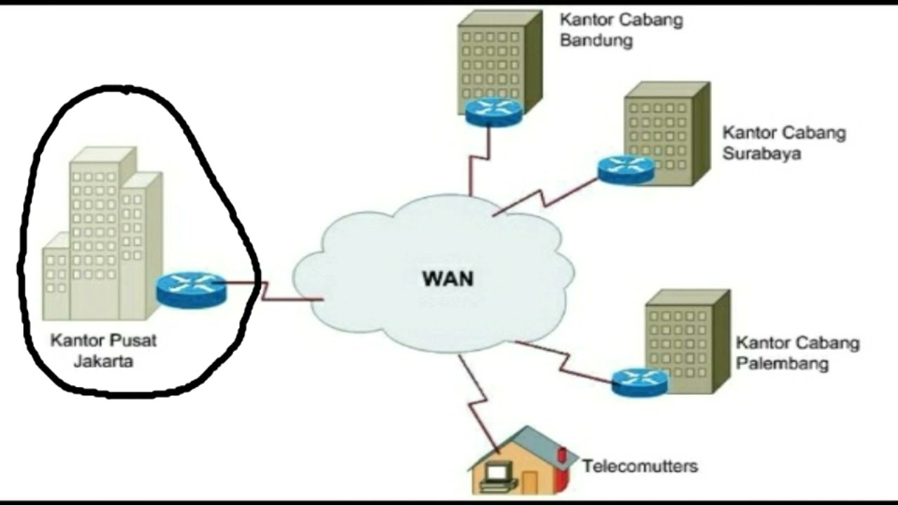 Materi Jaringan Berbasis Luas/ Wide Area Network(WAN) - YouTube