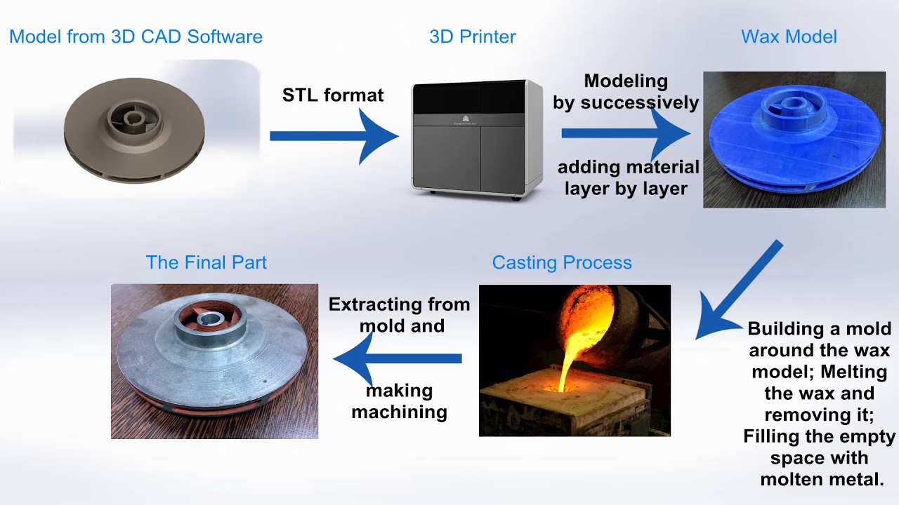 Printing an impeller on a 3D Printer - Simulation forming - YouTube