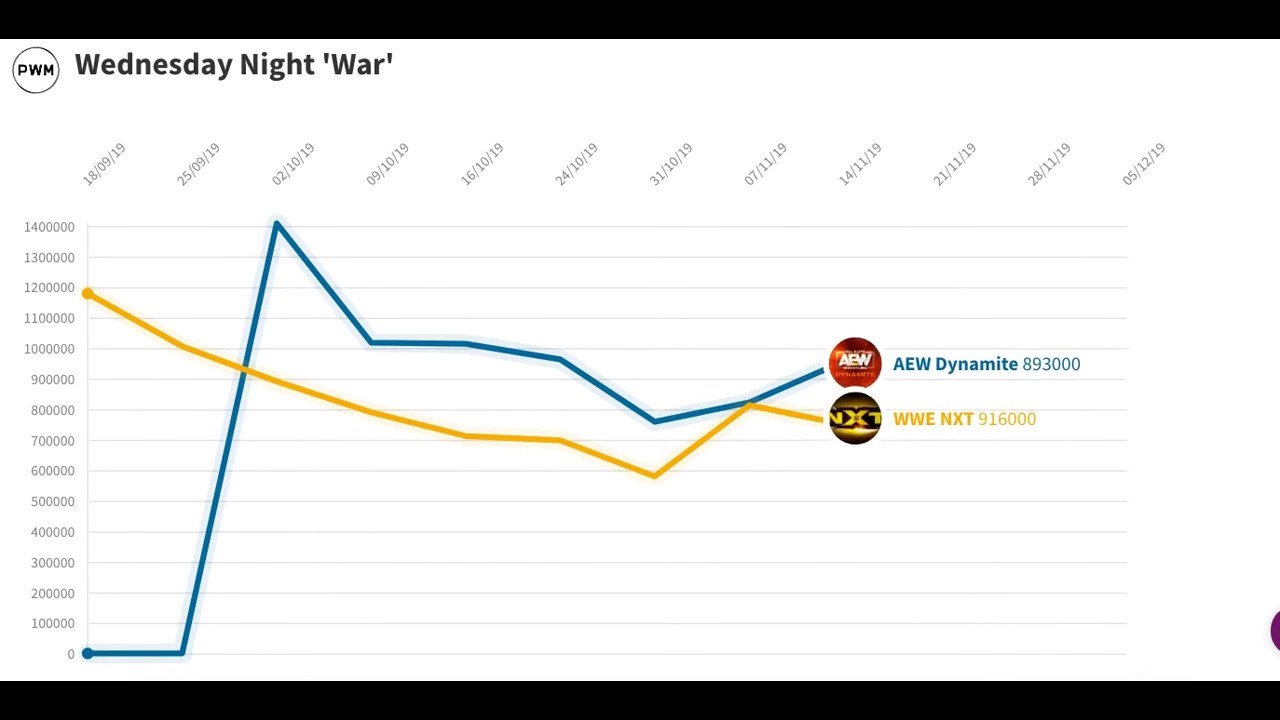 Wednesday Night War - Ratings as of 28/11/19 - YouTube