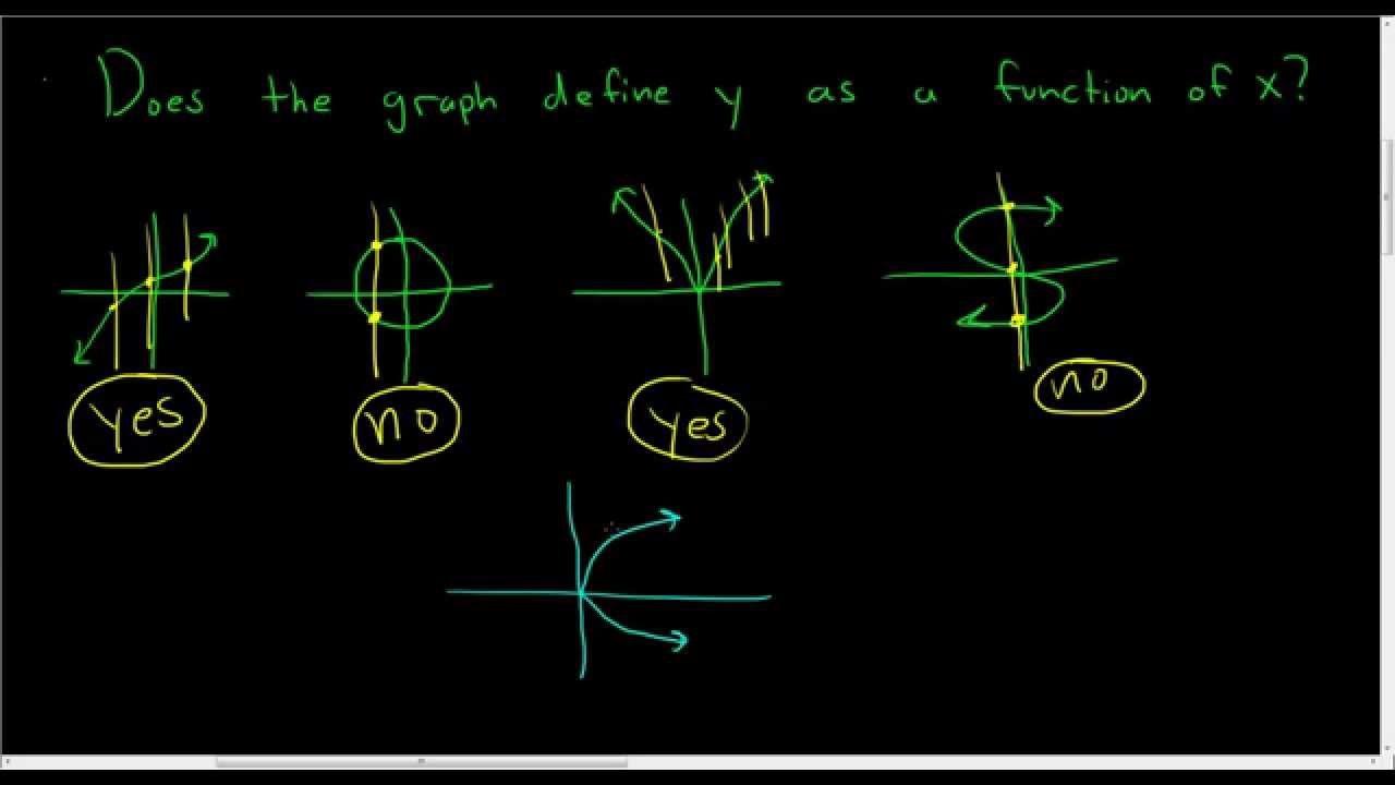 How To Use The Vertical Line Test YouTube How To Use The Vertical Line Test YouTube