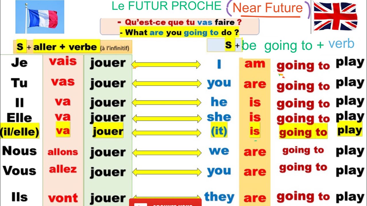 Conjugaison au futur proche. - YouTube