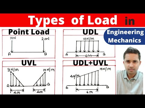 Types of Load in Engineering Mechanics @abhisheklectures By Abhishek ...