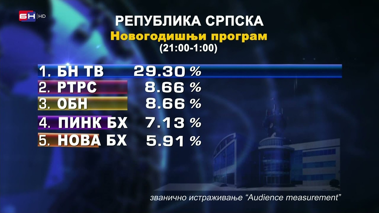 Novogodišnji program BN televizije ubjedljivo najgledaniji u Republici ...