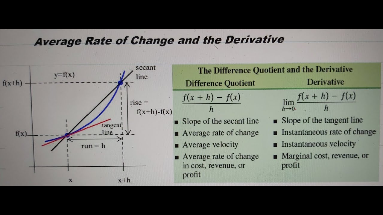 Average Rate Of Change The Derivative YouTube