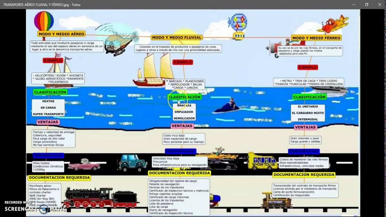 TRANSPORTE MAPA CONCEPTUAL - YouTube