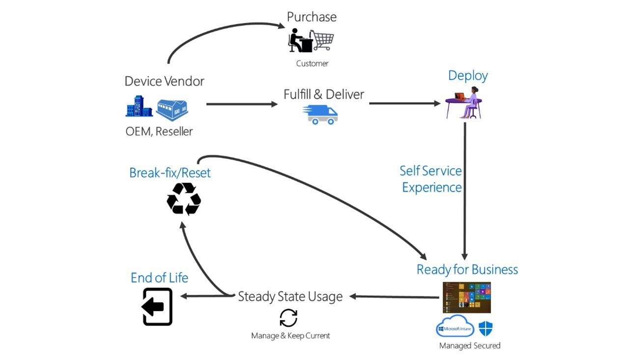 Autopilot Intune Azure Ad at Benjamin Hutchison blog Autopilot Intune Azure Ad at Benjamin Hutchison blog