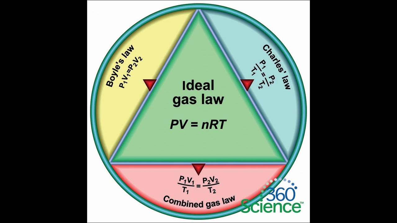 #15: General Equation of Ideal Gases - YouTube
