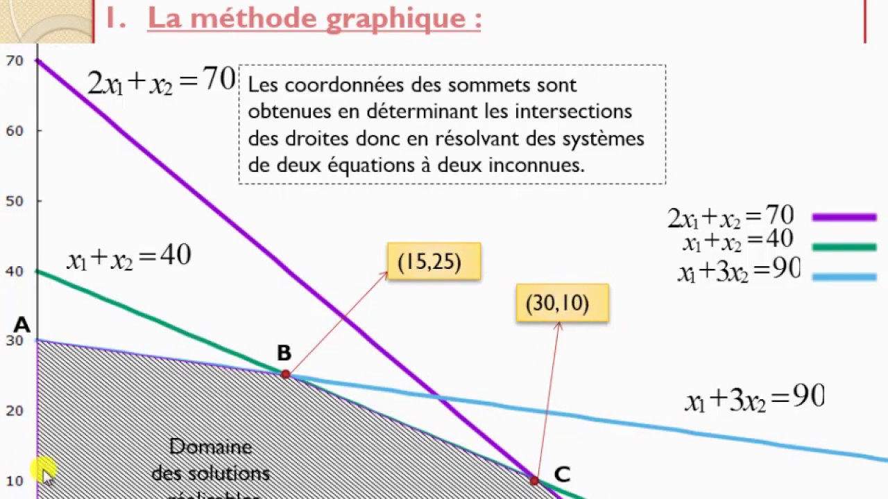 RO - La résolution graphique d'un PL: cas de maximisation - YouTube