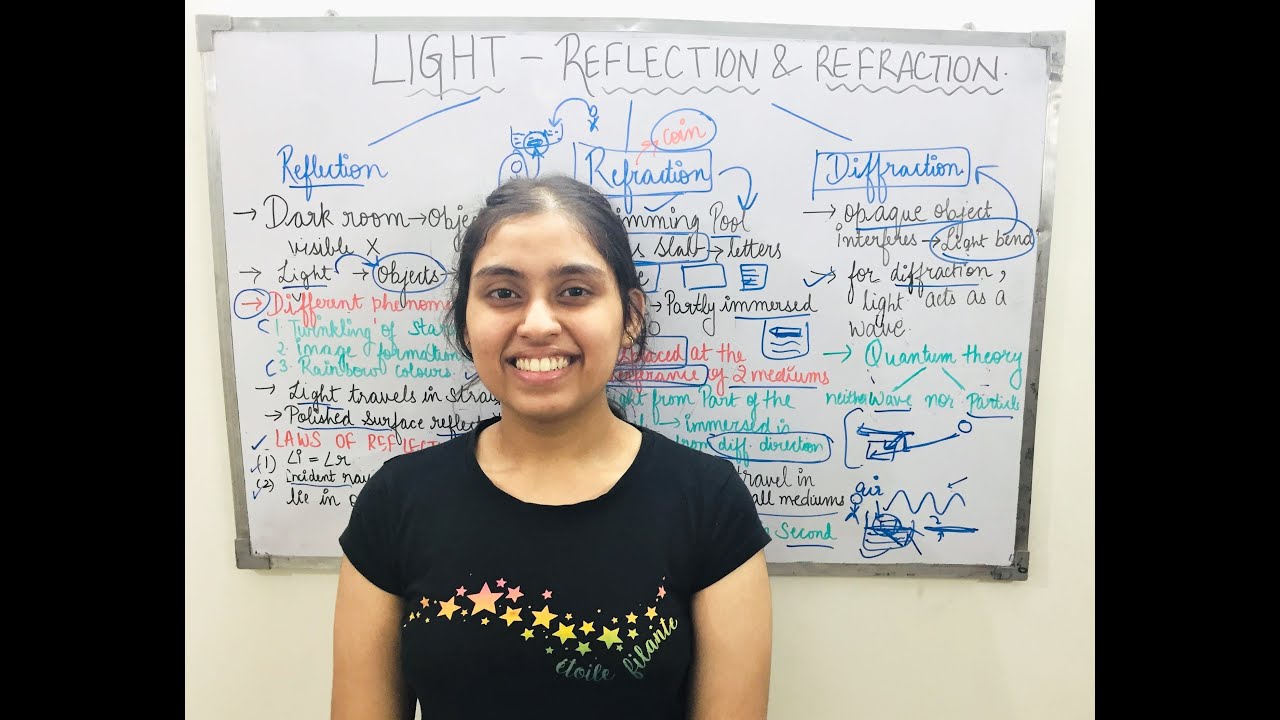 DAY- 5 |CLASS 10 |LIGHT- REFLECTION AND REFRACTION |BOARDS 2021 TERM ...