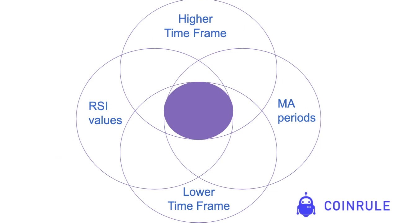 Buy Low Sell High With A Multi Time Frame Strategy - How To Optimise ...