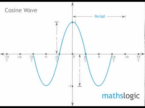 Trigonometric Function Cosine Wave - YouTube