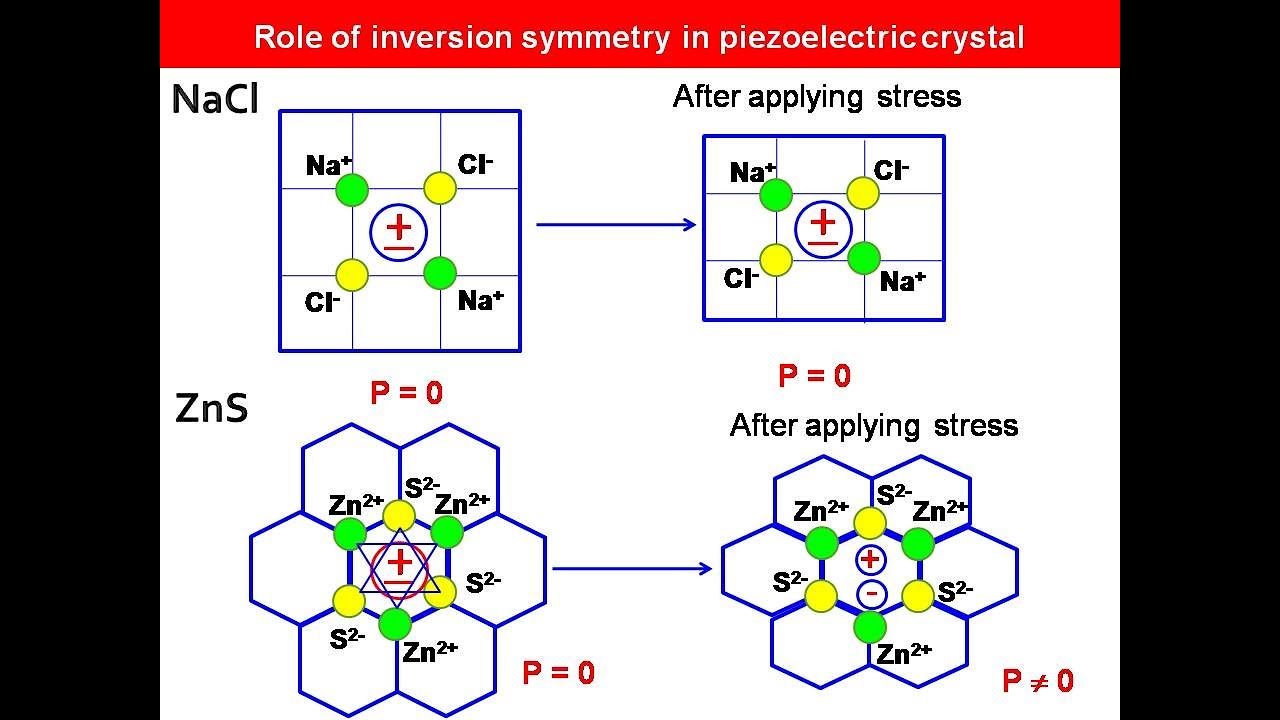 Role of Inversion Symmetry in Piezoelectric Crystals || Solid State ...