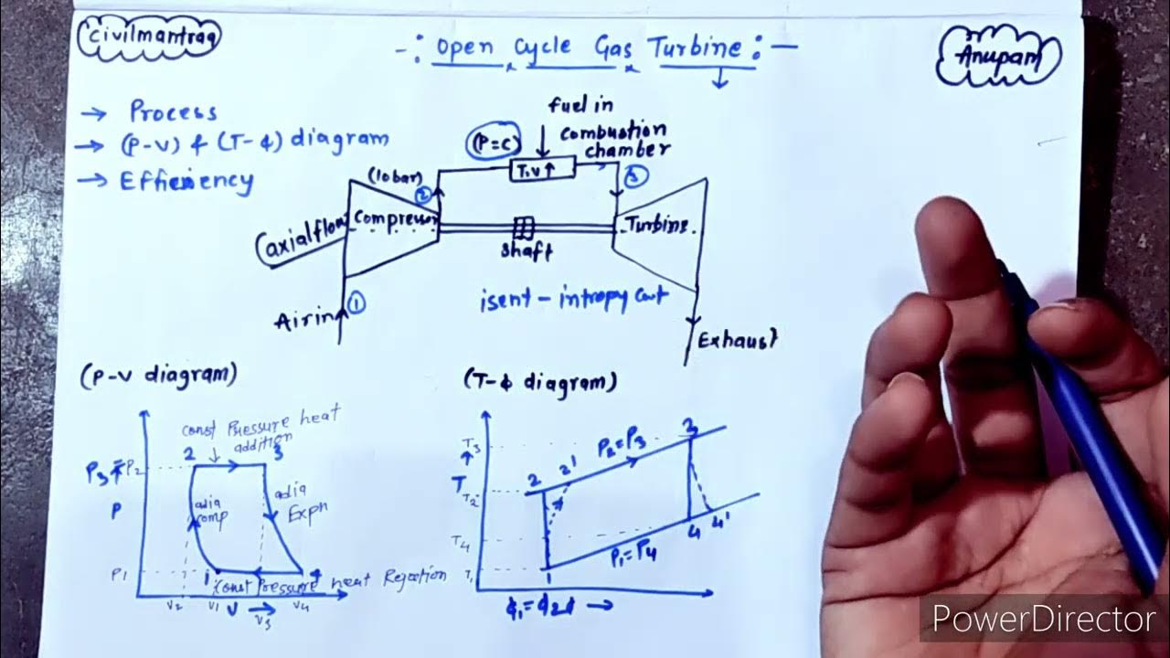 Open Cycle Gas turbine (P-V & T-S diagram)//Power plant Engineering - YouTube