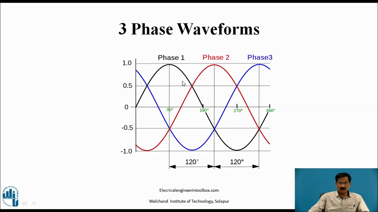 Generation of 3 phase voltage - YouTube