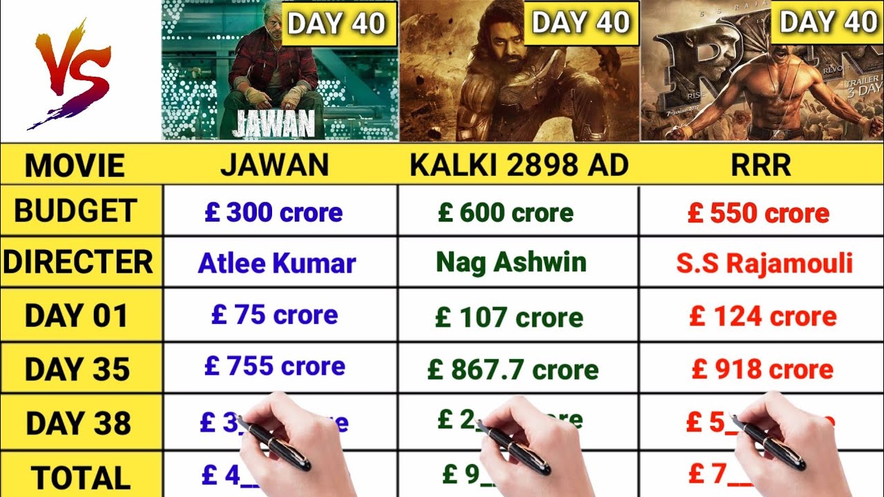 Kalki 2898 AD vs RRR vs Jawan movie day 40 collection| Kalki vs RRR ...