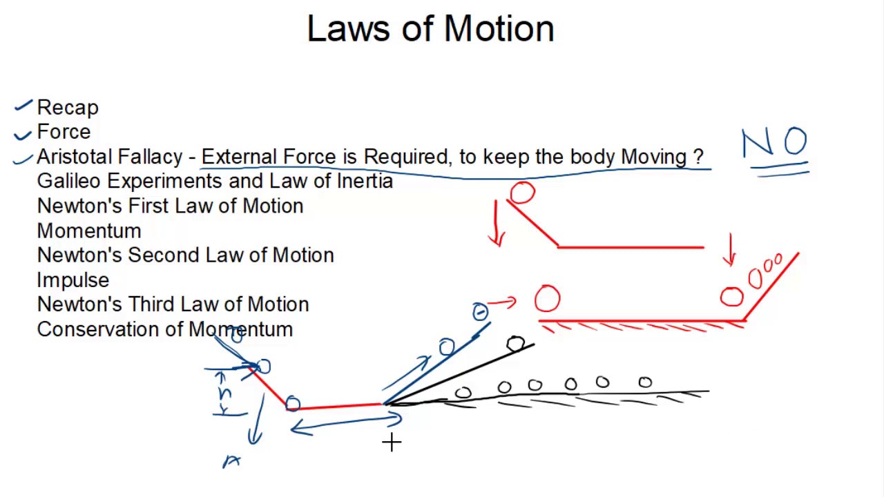 Law Of Inertia Galileo