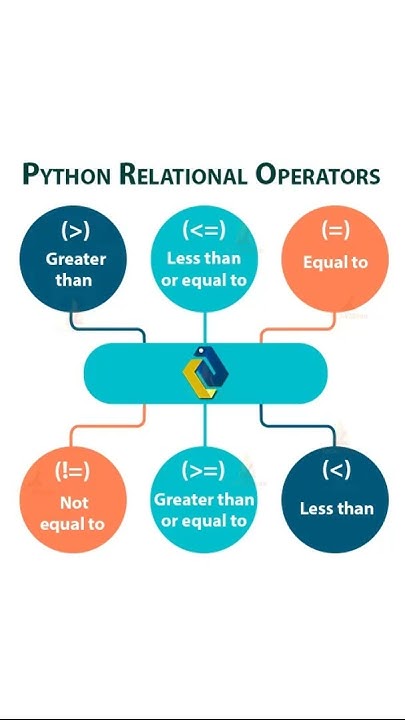 Python Relational Operators Pythonshot Python3 Operators Shortvideo Coding Shorts Code 
