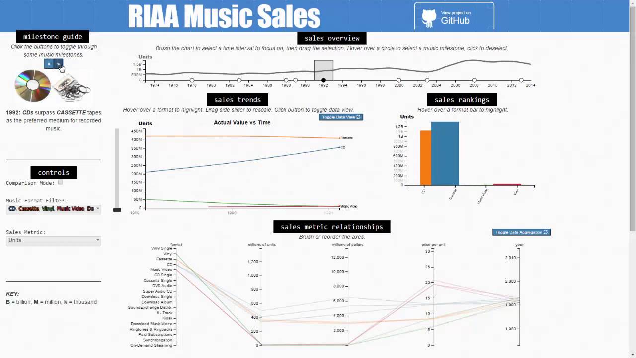 CS 171 Visualization Final Project: RIAA Music Sales - YouTube