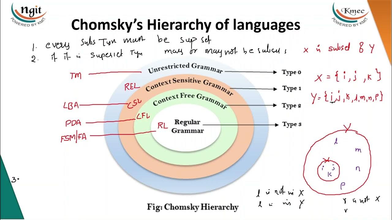 5.5 Chomsky’s Hierarchy of languages and relationship between classes ...