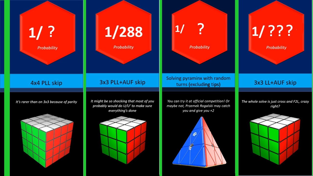 Probability Comparison: Speedcubing! - YouTube