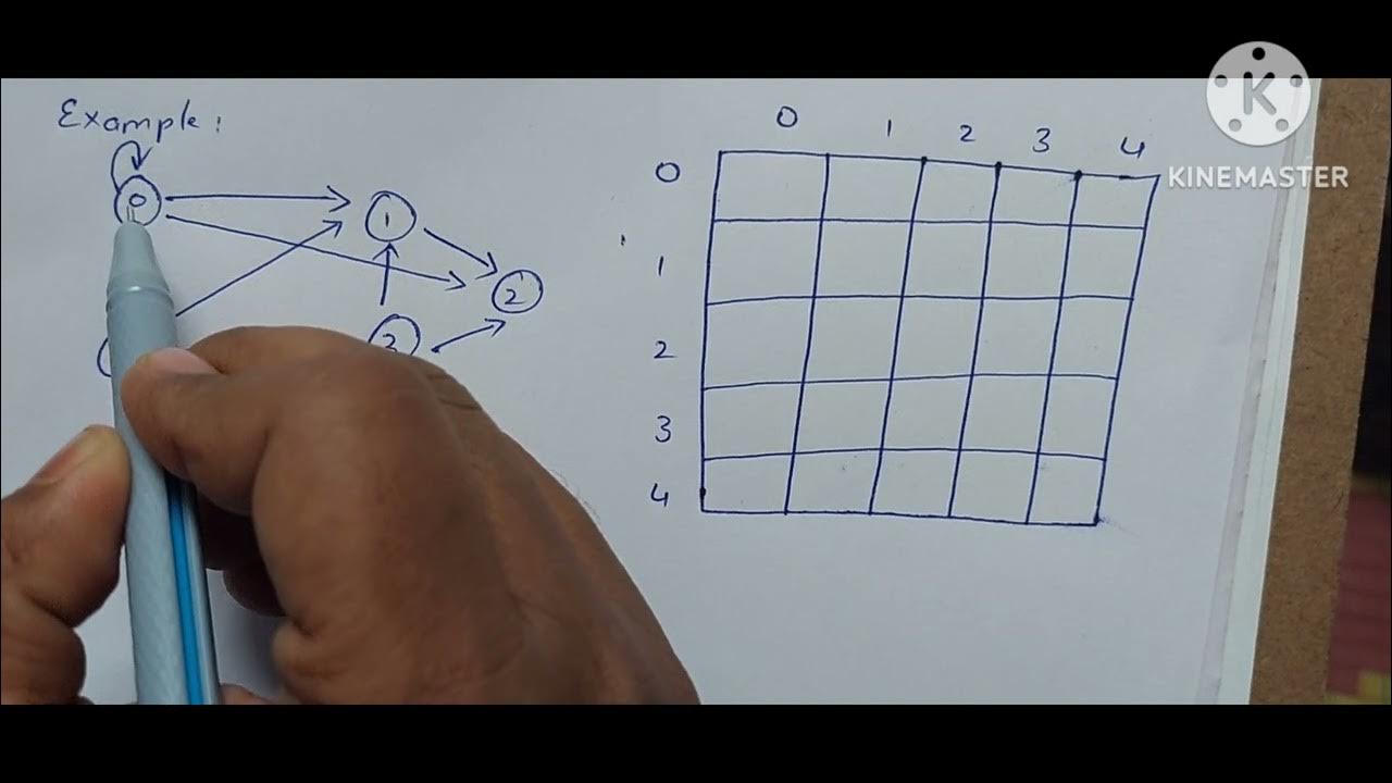 Adjacency Matrix of directed graph || Data Structures - YouTube