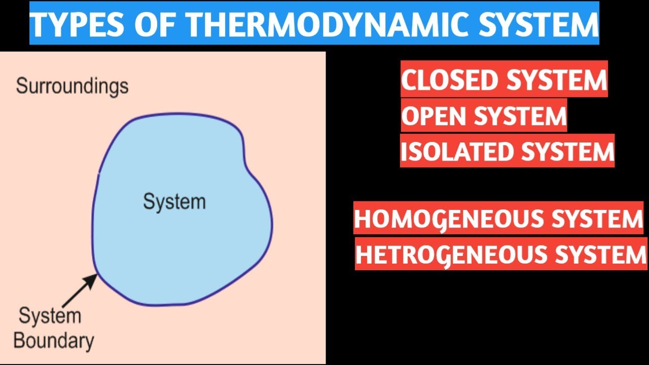 Types of Thermodynamic System।Open System Closed System all concept ...