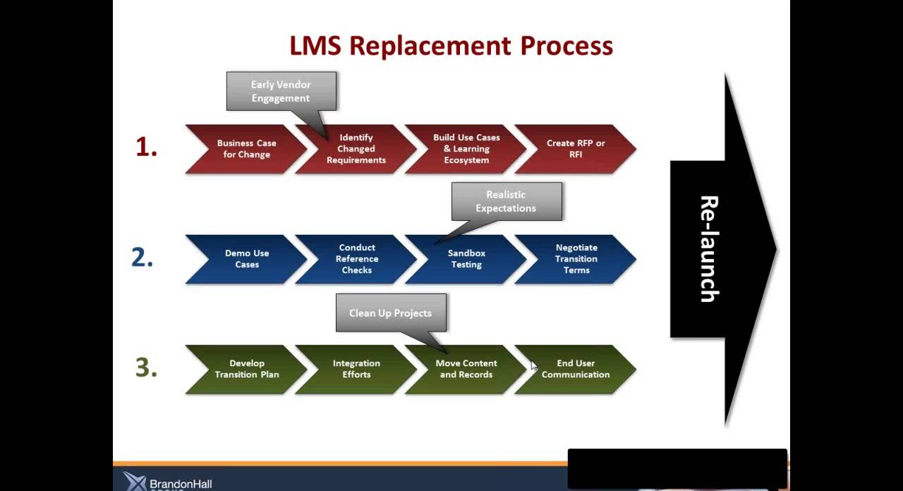 Top 10 Practices for a Successful LMS Replacement - YouTube