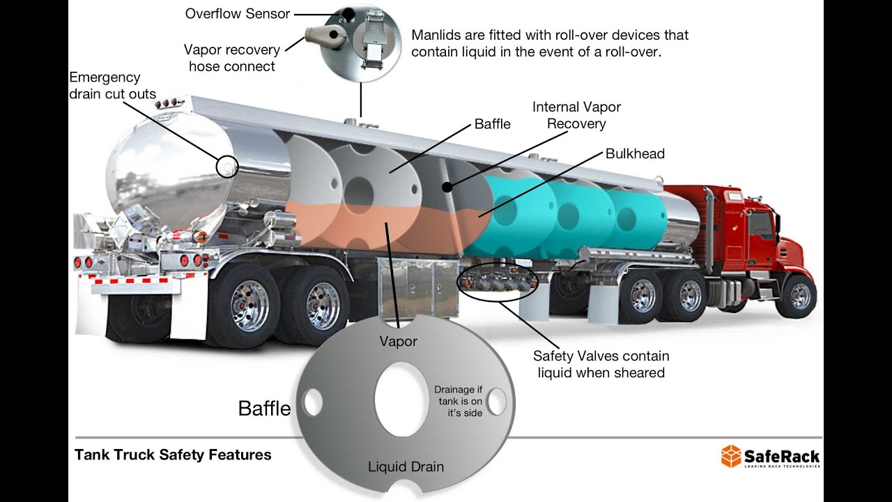 SAFETY PRECAUTIONS FOR FLAMMABLE LIQUIDS TANKER TRUCKS - YouTube