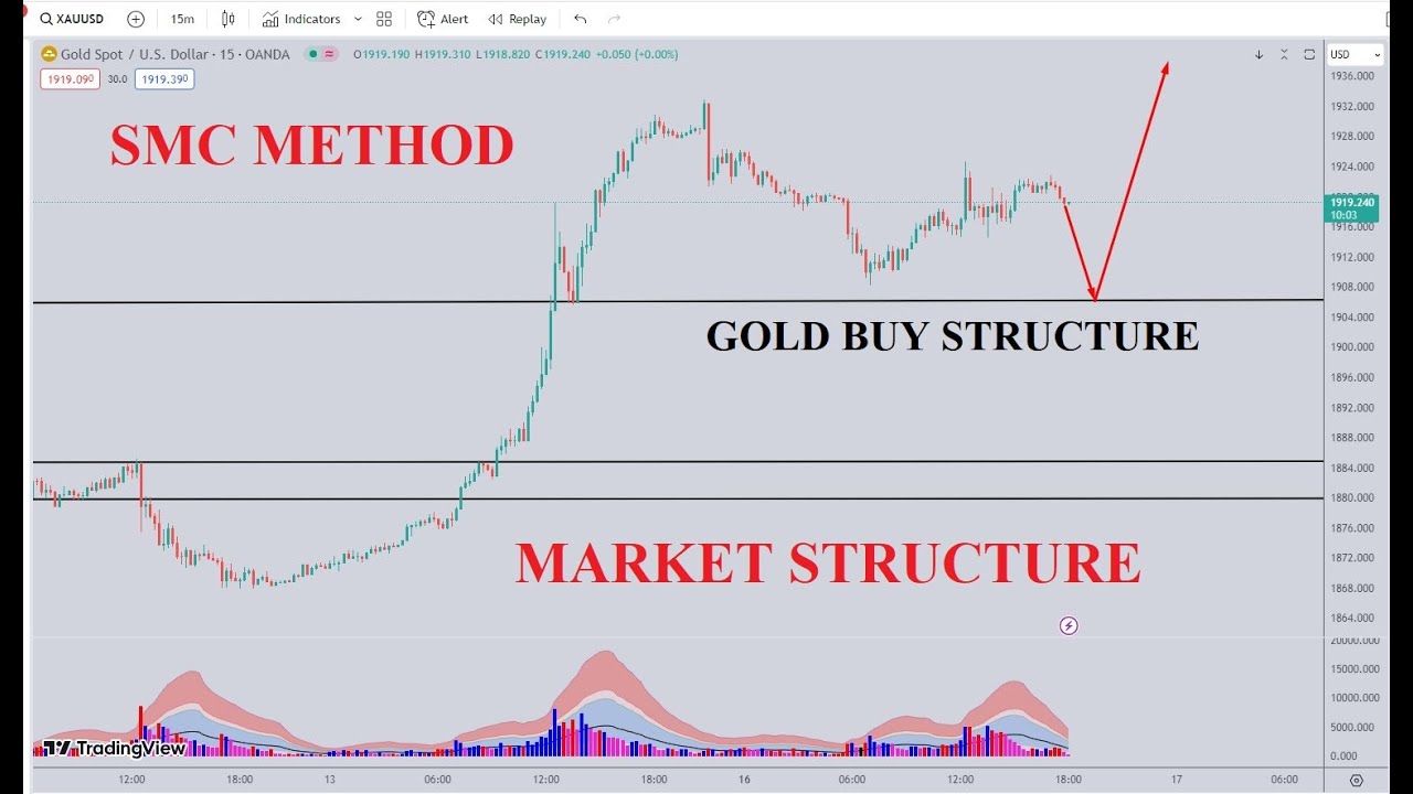 SMC based setup II Gold Next Move #forex #forexsignals #forexmarketstructure #btc - YouTube