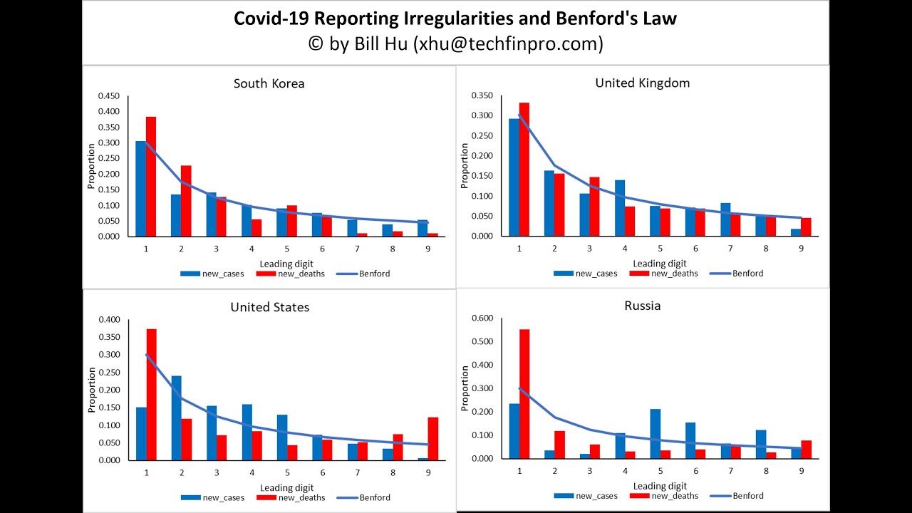 Covid-19 Reporting Irregularities and Benford's Law - YouTube