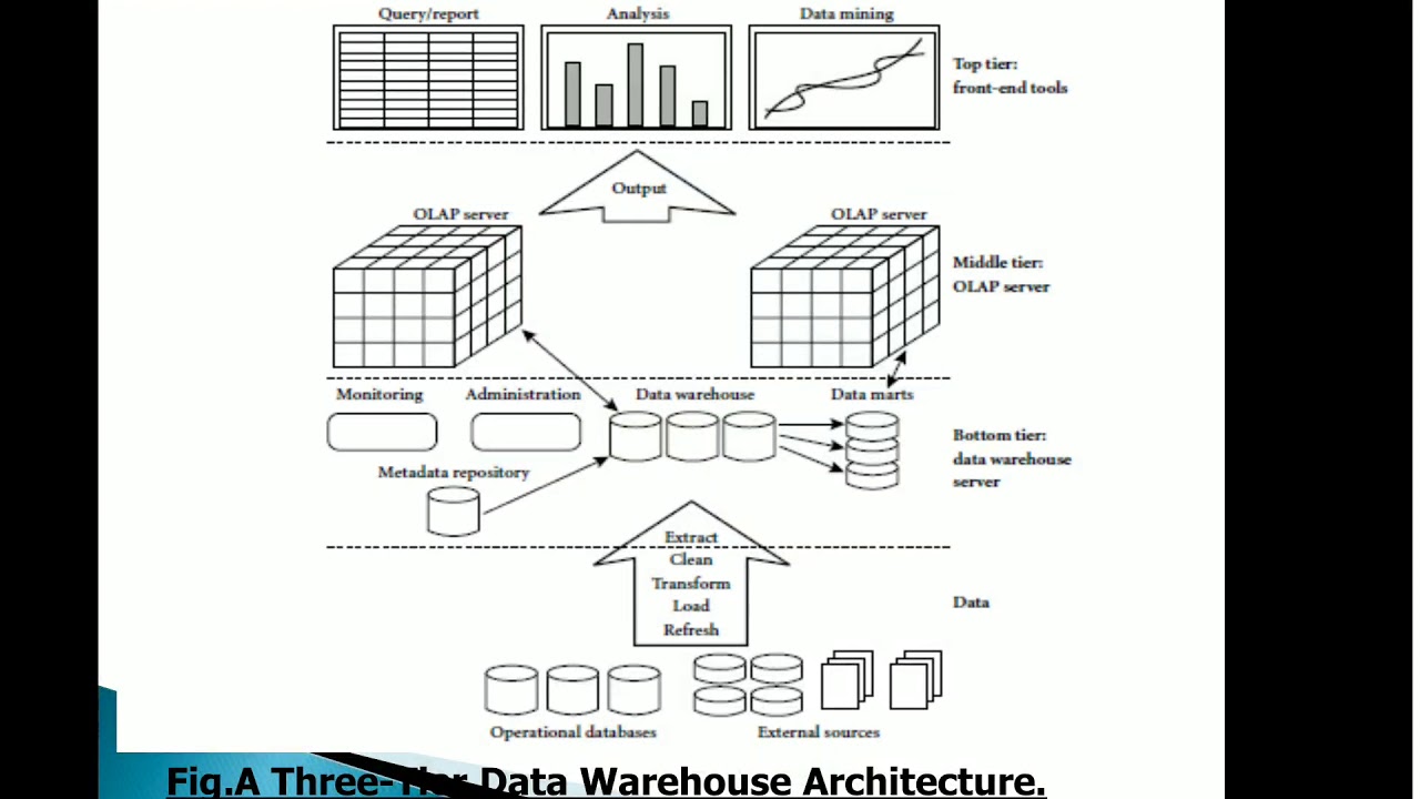 DWM- Data warehousing and Mining-BE CSE-IT- Three Tier Data Warehouse ...
