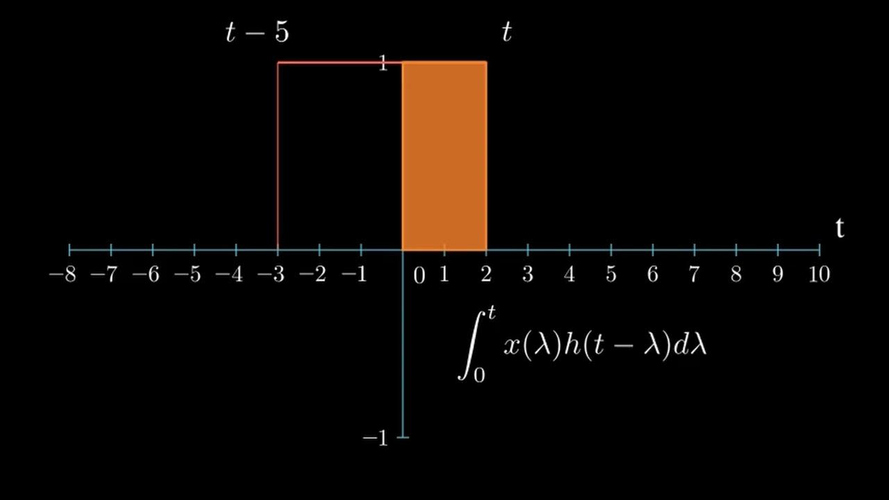 How to do convolution? (Correction to the old video) - YouTube