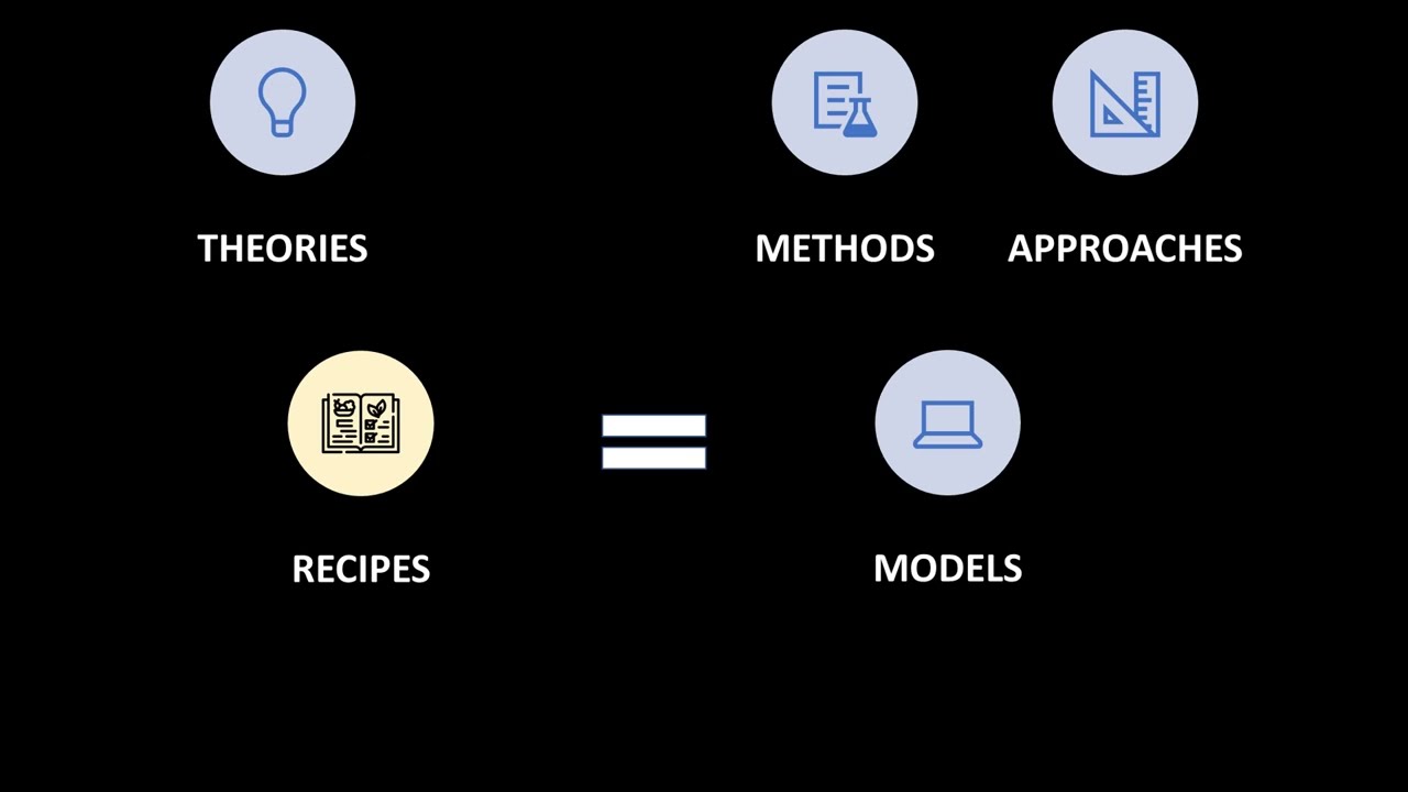 Theories, Models, Methods, Approaches - YouTube