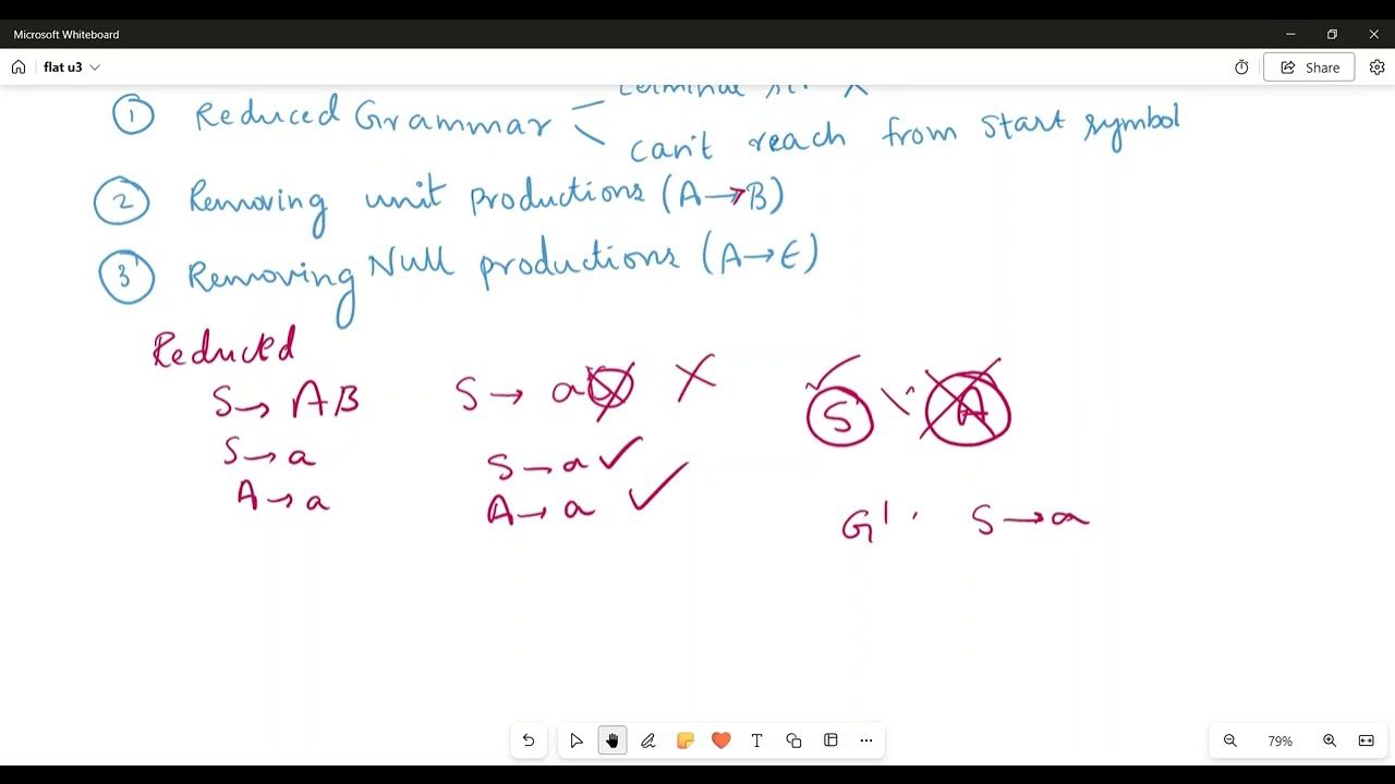 What is use of simplification of CFG? What is the procedure to simplify ...