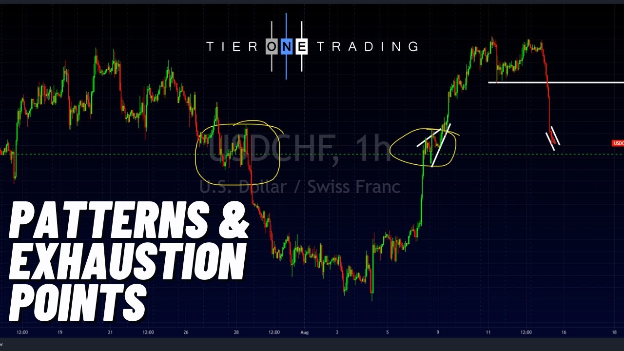 TRADING PATTERNS & EXHAUSTION POINTS - YouTube