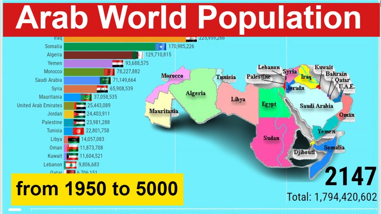 Arab World Population from 1950 to 5000 - Most Populated Countries ...