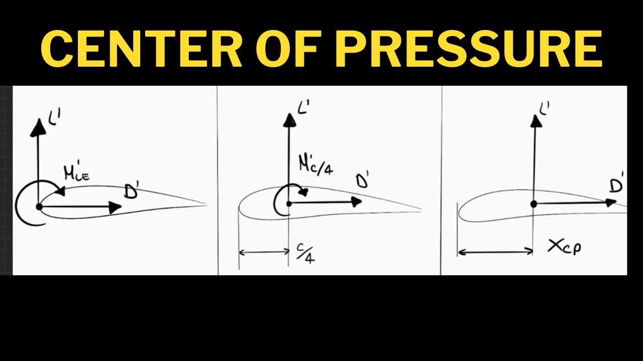 Center of Pressure Explained (Why It Matters in Flight) - YouTube