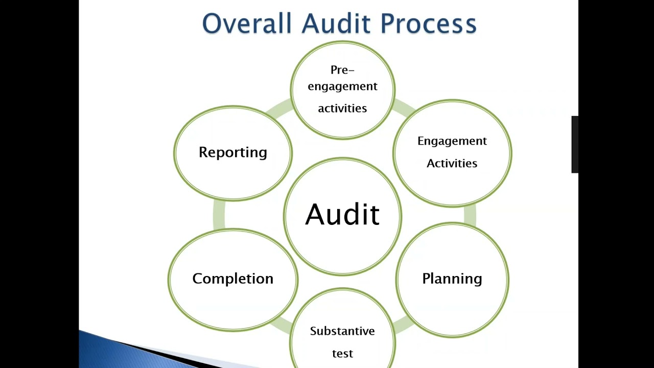Basic Audit Processes And Audit Planning Youtube