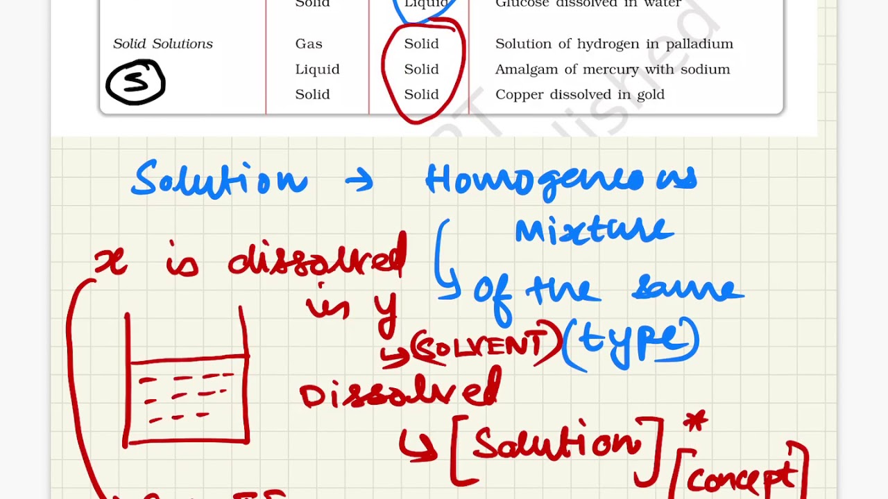2. Types of Solutions - YouTube