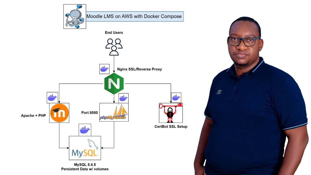 Securely Host Moodle LMS with Docker Compose | Nginx, SSL, and Docker ...