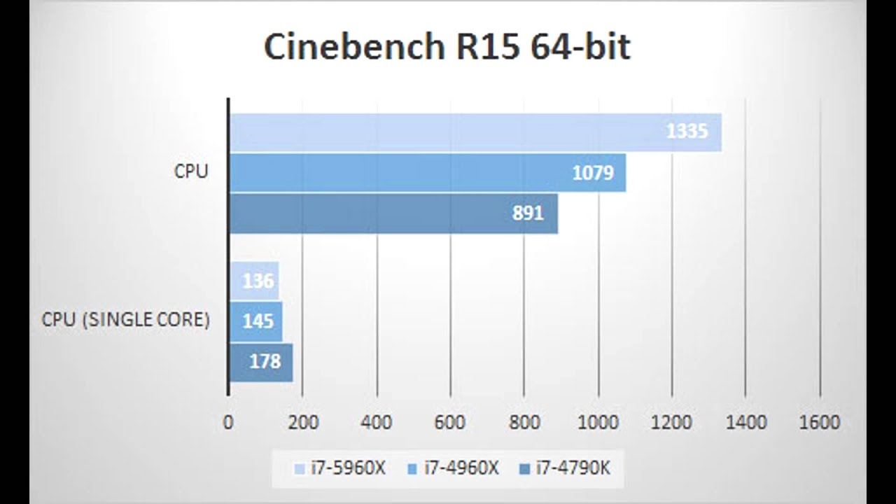 i7 5960X vs i7 4960X vs i7 4790K Benchmarks - YouTube